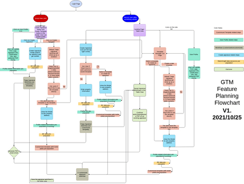 GTM Main Features FlowChart | Visual Paradigm 社區